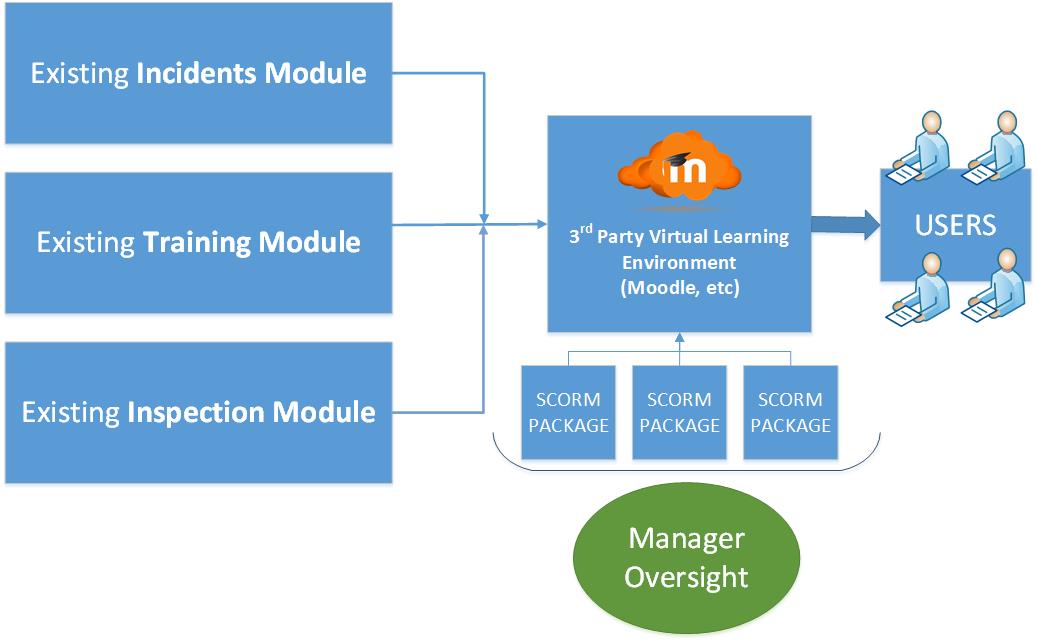 Learning Management System and SCORM Benefits